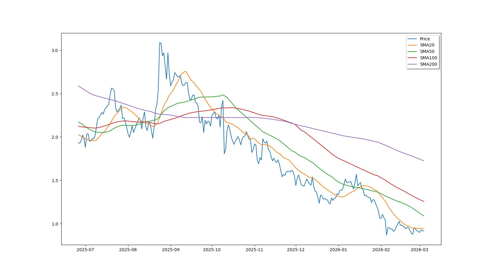 Qtum Simple Moving Averages