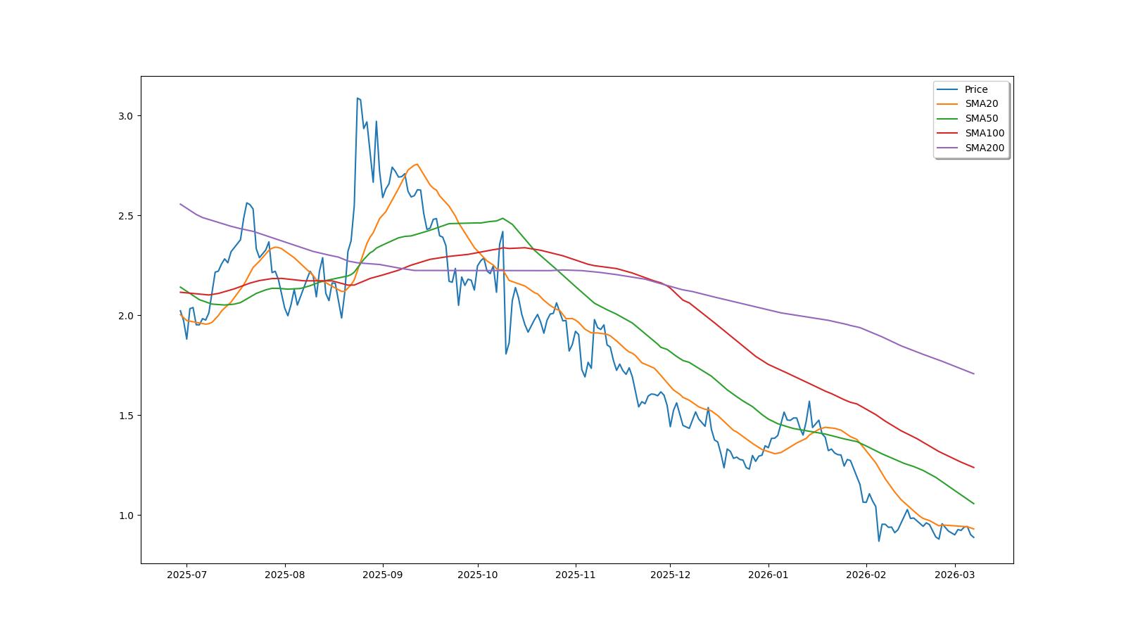 Qtum Simple Moving Averages
