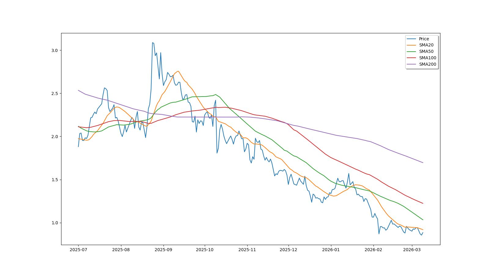 Qtum Simple Moving Averages