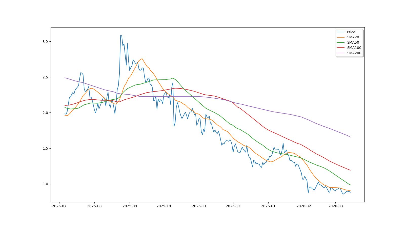 퀀텀 Simple Moving Averages