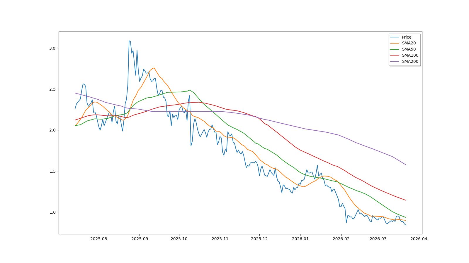 クオンタム Simple Moving Averages
