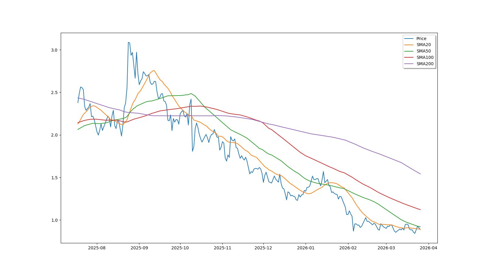 量子链 Simple Moving Averages