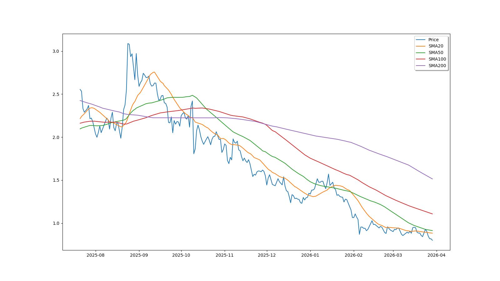 Qtum Simple Moving Averages