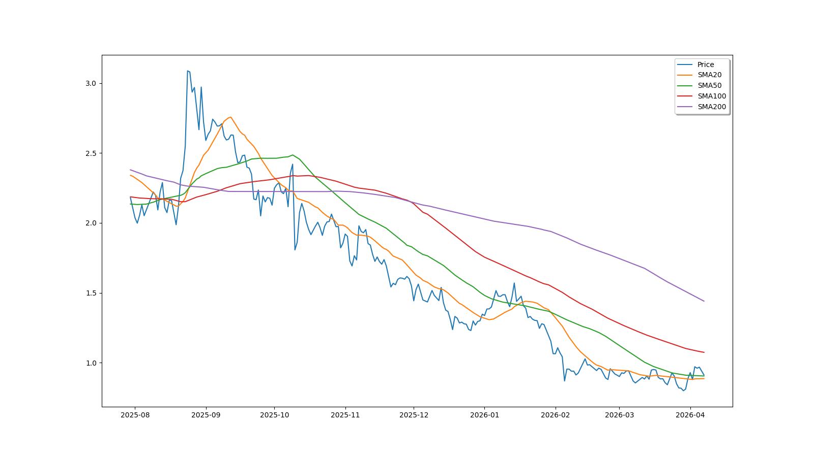 Qtum Simple Moving Averages