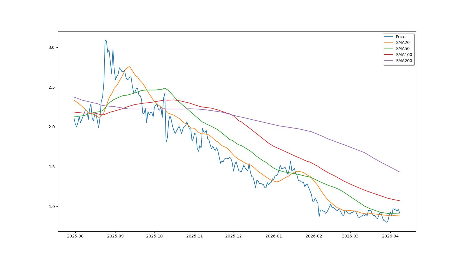 Qtum Simple Moving Averages