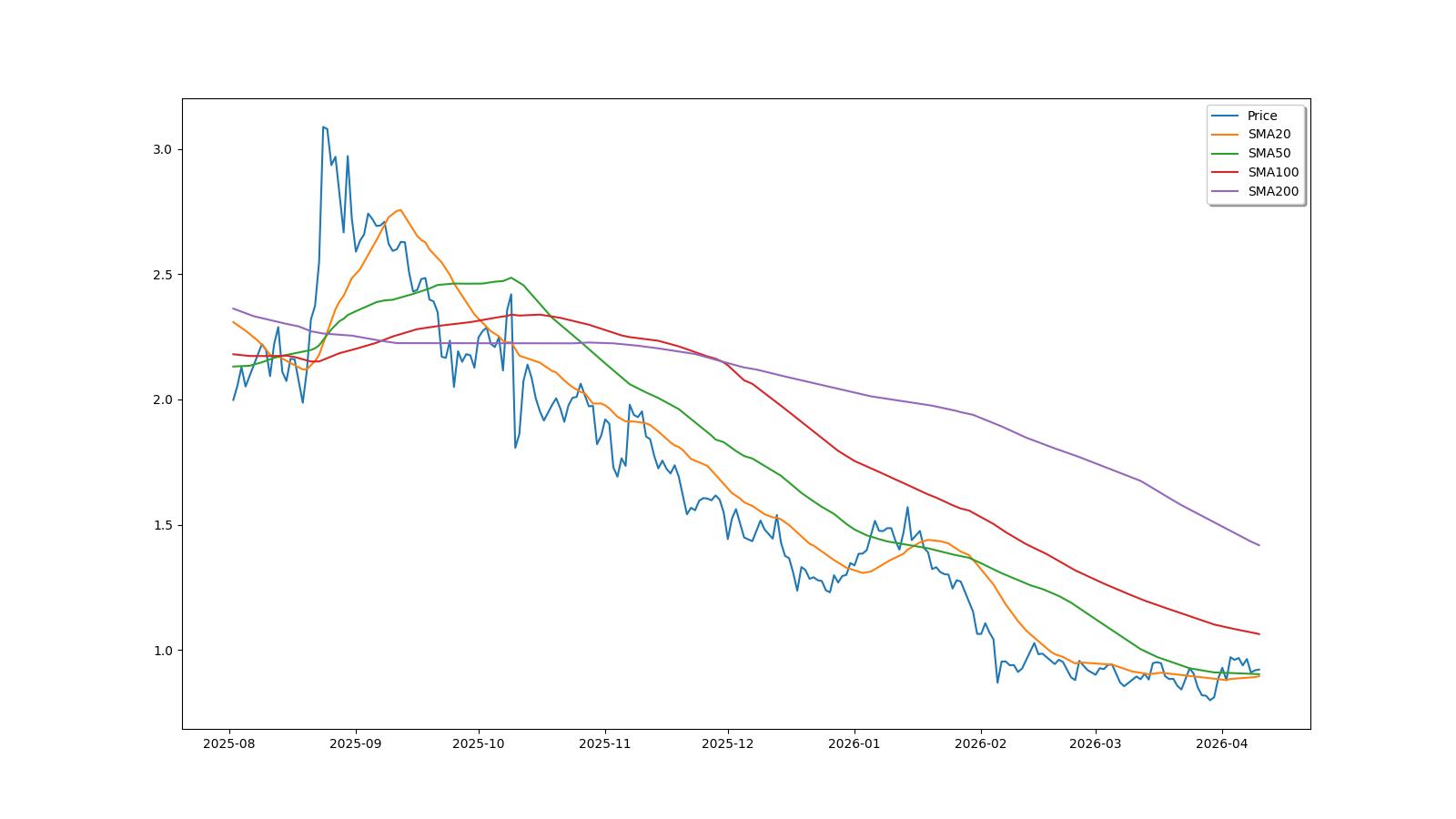 Qtum Simple Moving Averages