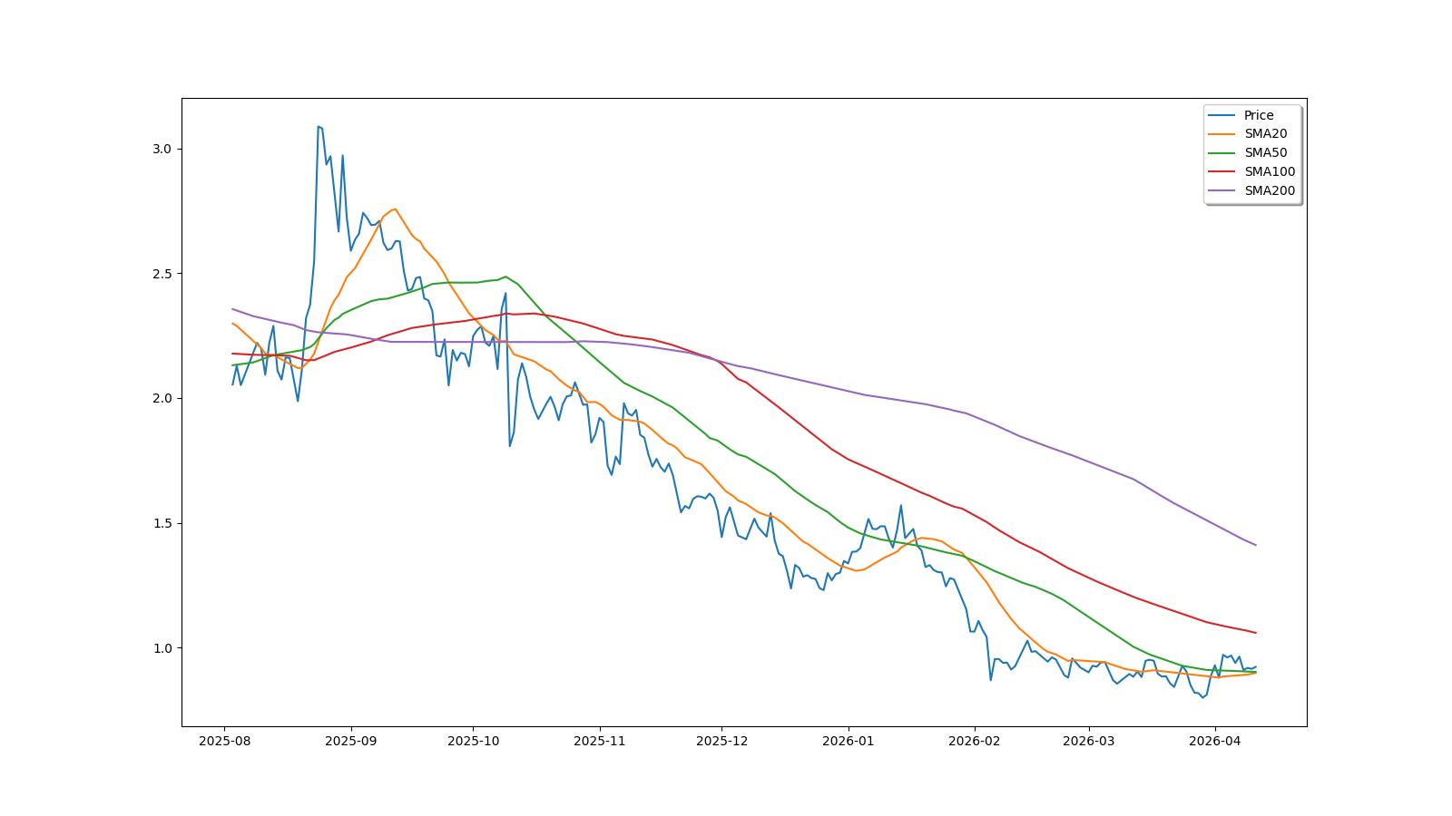 Qtum Simple Moving Averages