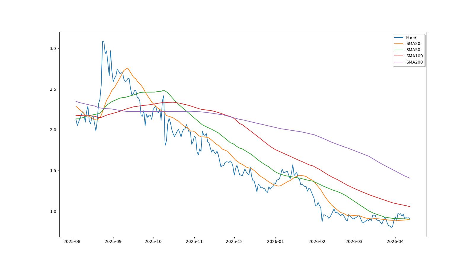 Qtum Simple Moving Averages