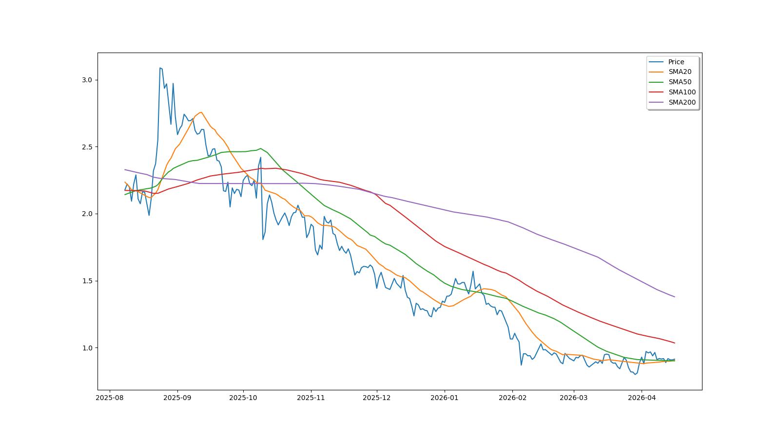 Qtum Simple Moving Averages