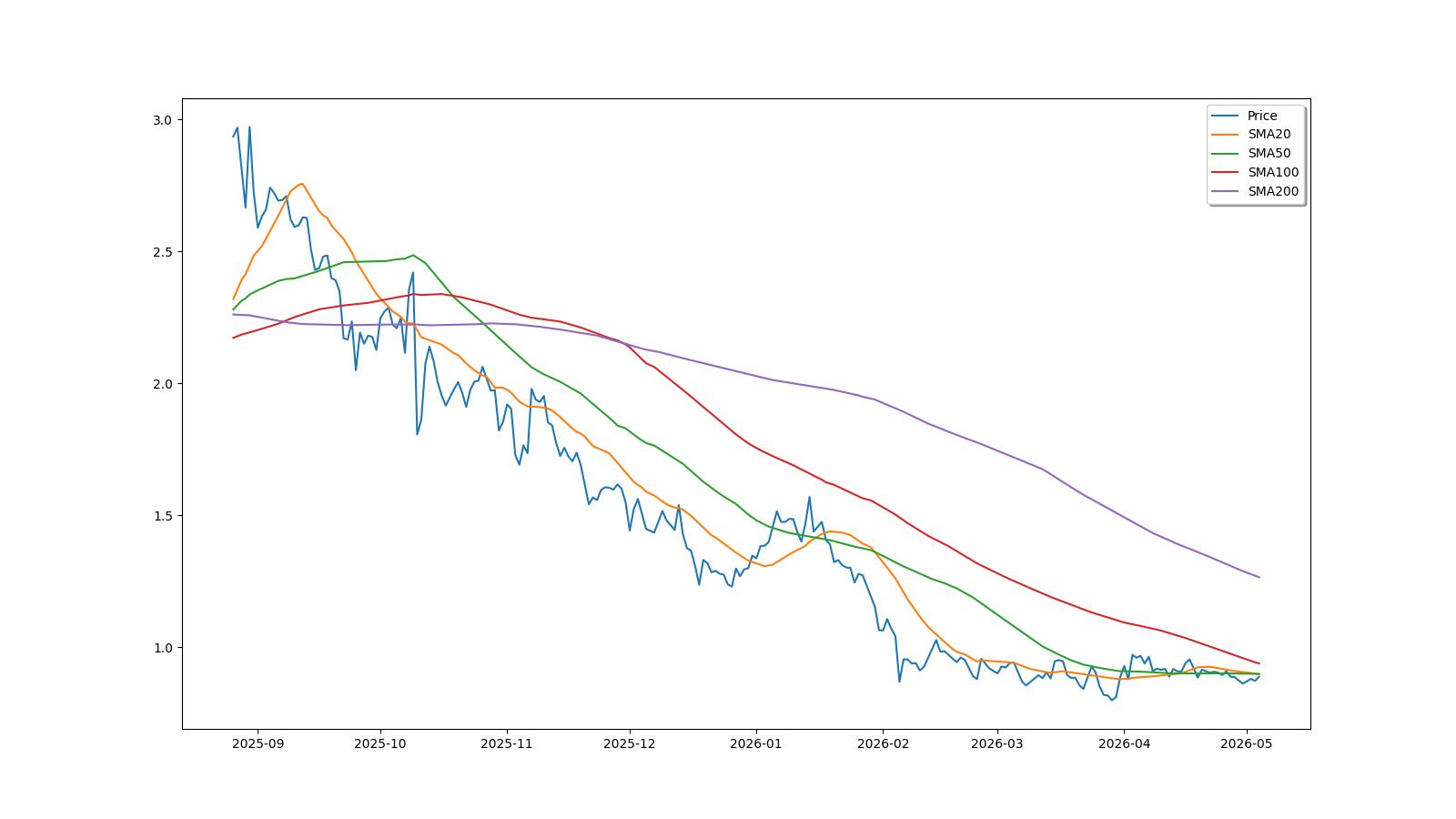 Qtum Simple Moving Averages