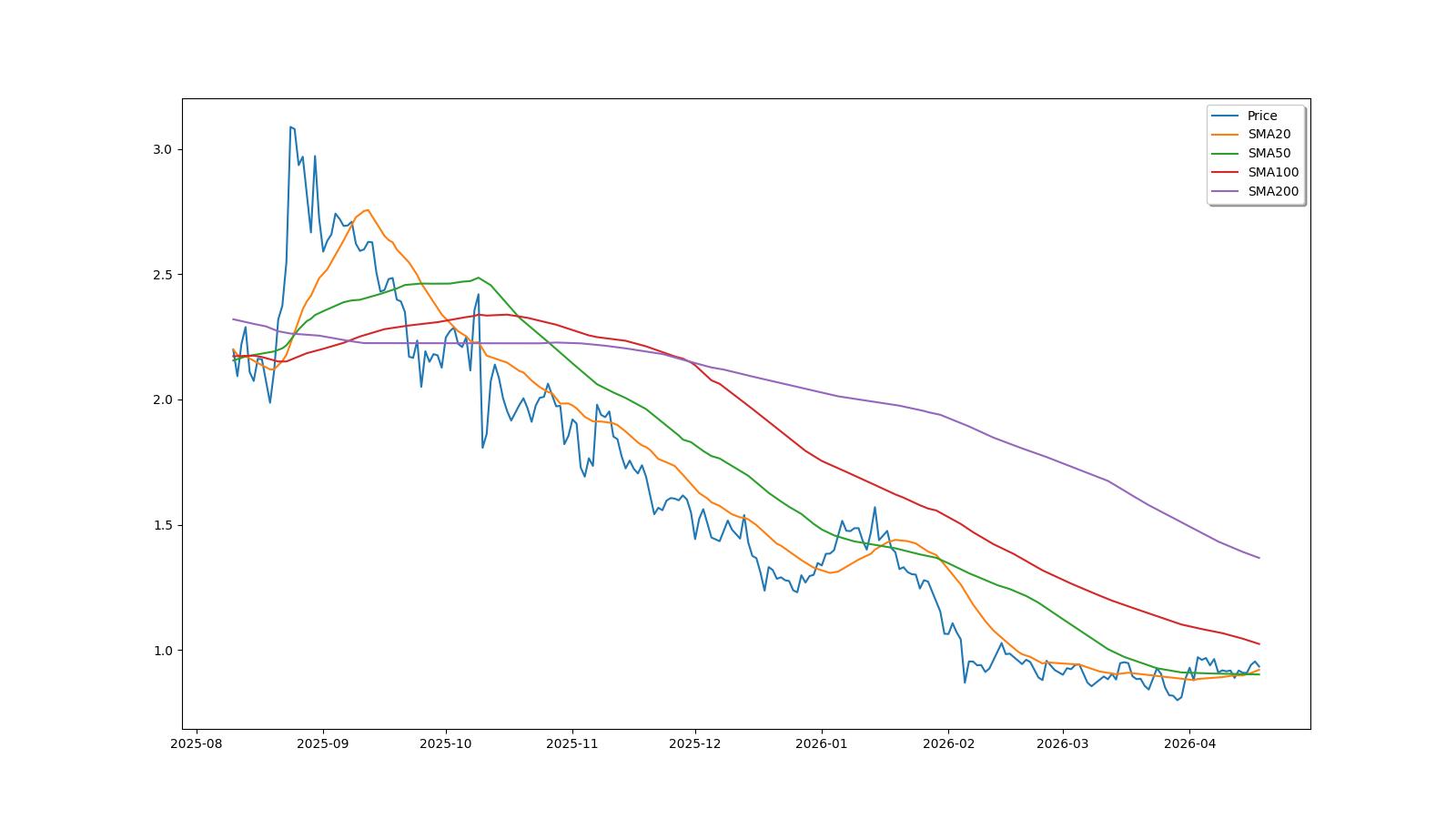 Qtum Simple Moving Averages