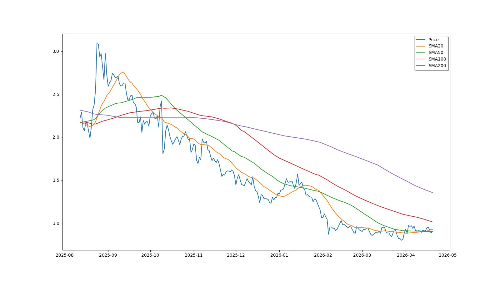 Qtum Simple Moving Averages