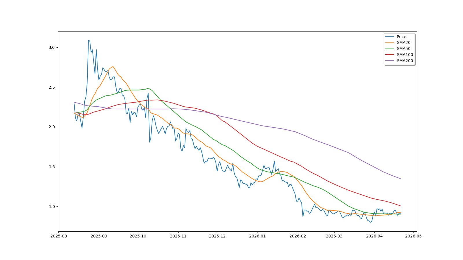 Qtum Simple Moving Averages