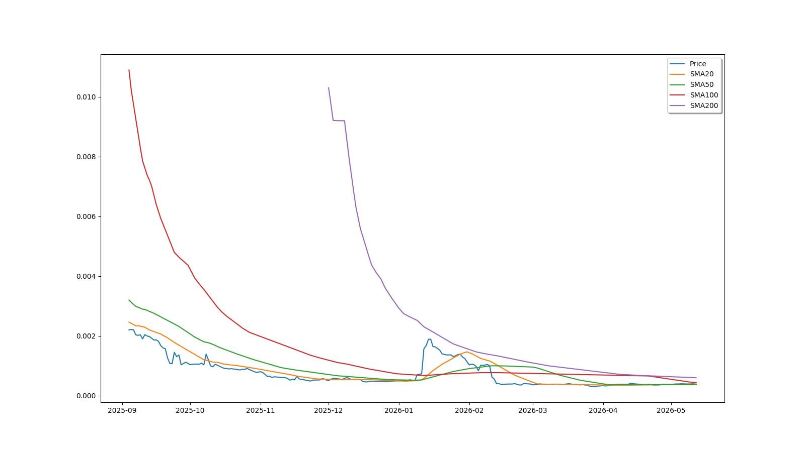 QU3 AI Simple Moving Averages