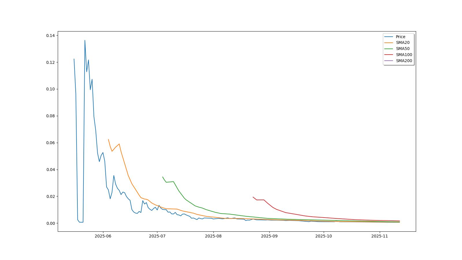 QU3 AI Simple Moving Averages