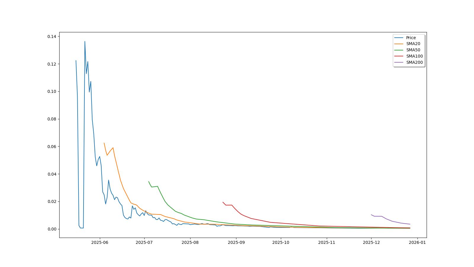 QU3 AI Simple Moving Averages
