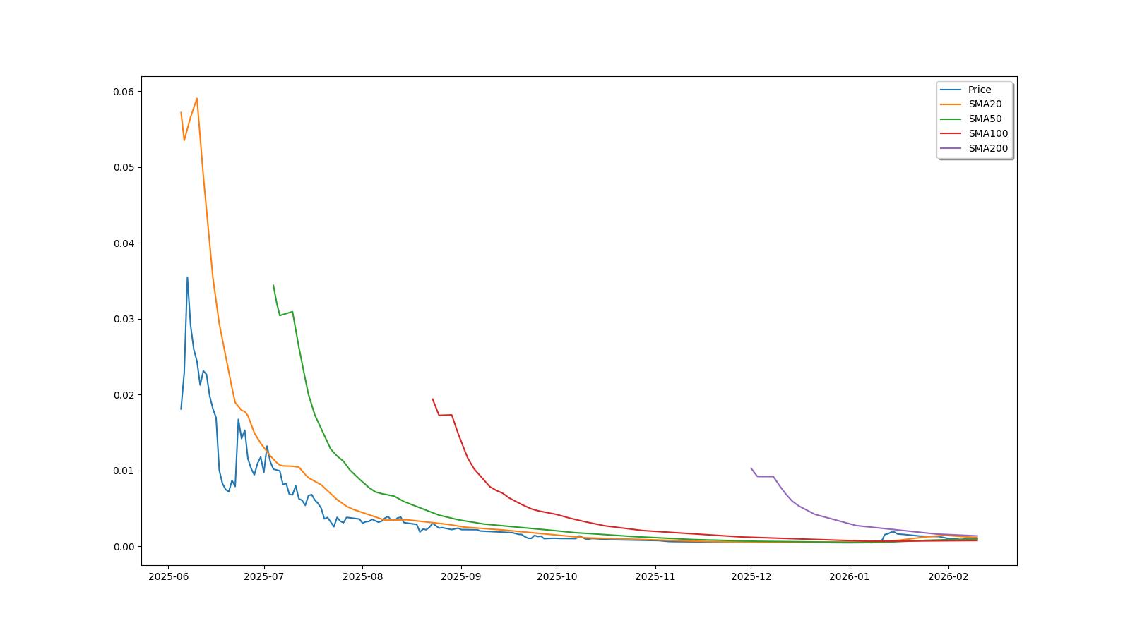 QU3 AI Simple Moving Averages