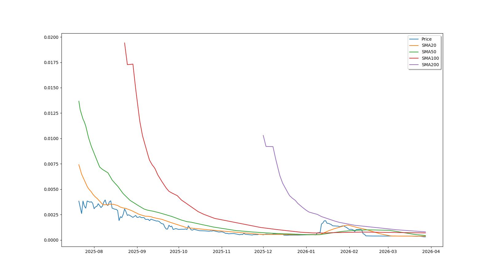 QU3 AI Simple Moving Averages