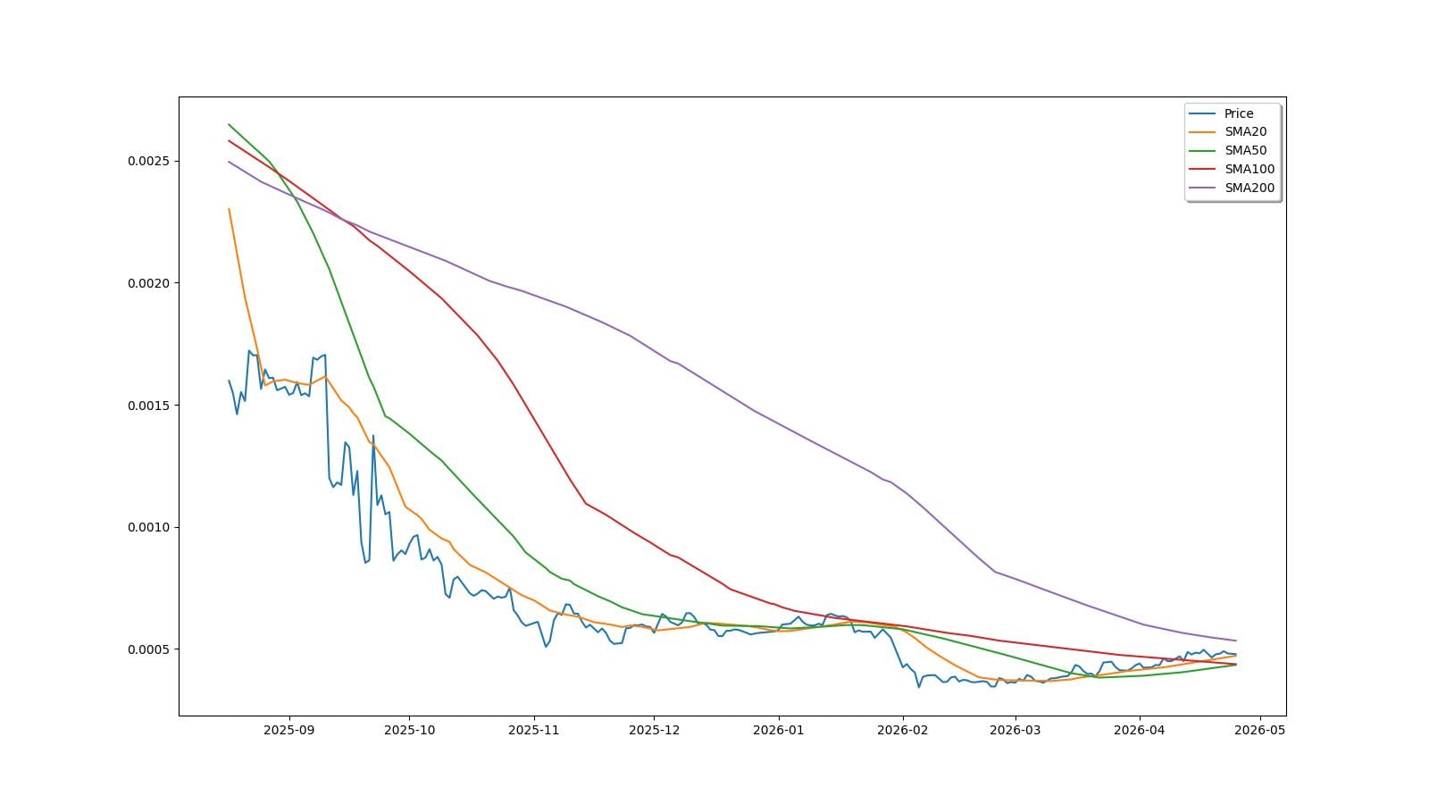 Quadency Simple Moving Averages
