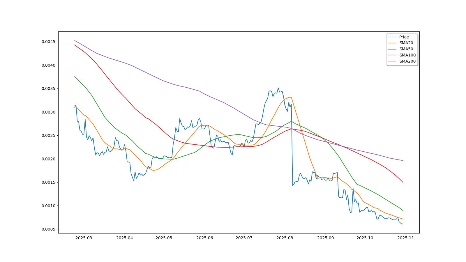 Quadency Simple Moving Averages