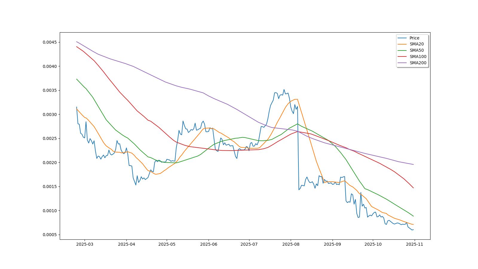 Quadency Simple Moving Averages