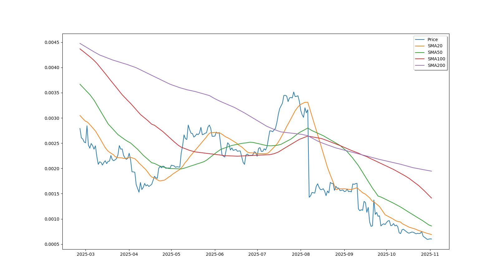 Quadency Simple Moving Averages