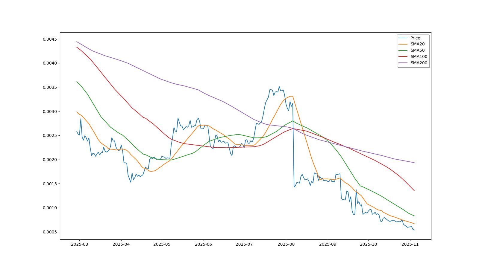 Quadency Simple Moving Averages