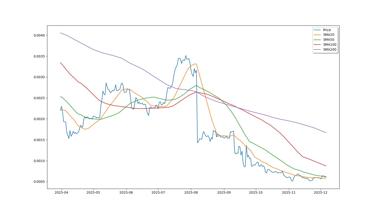 Quadency Simple Moving Averages
