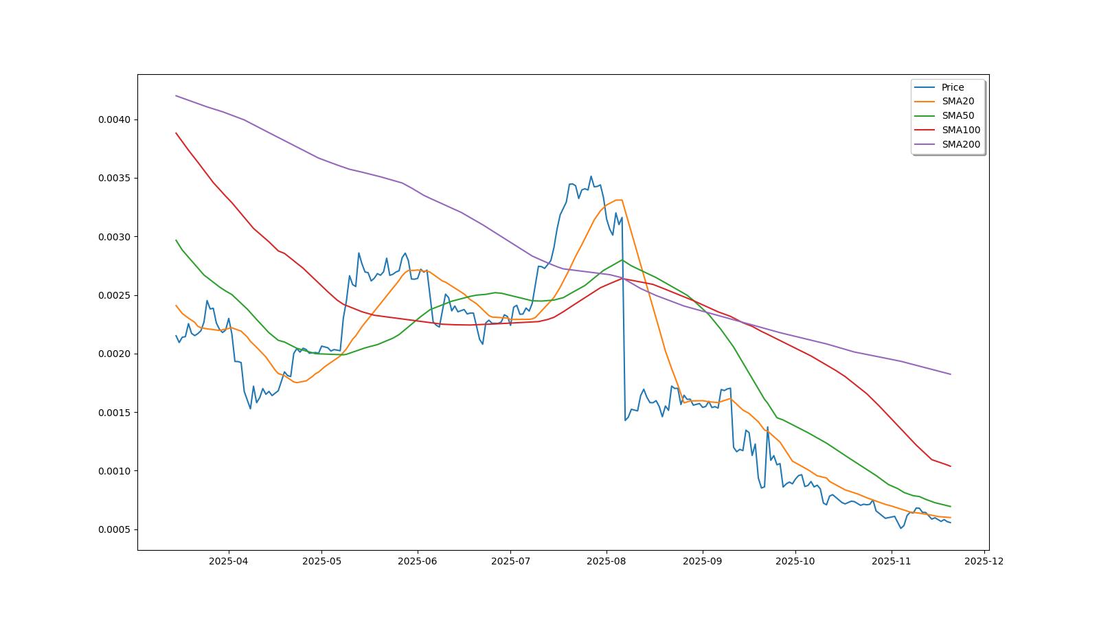 Quadency Simple Moving Averages