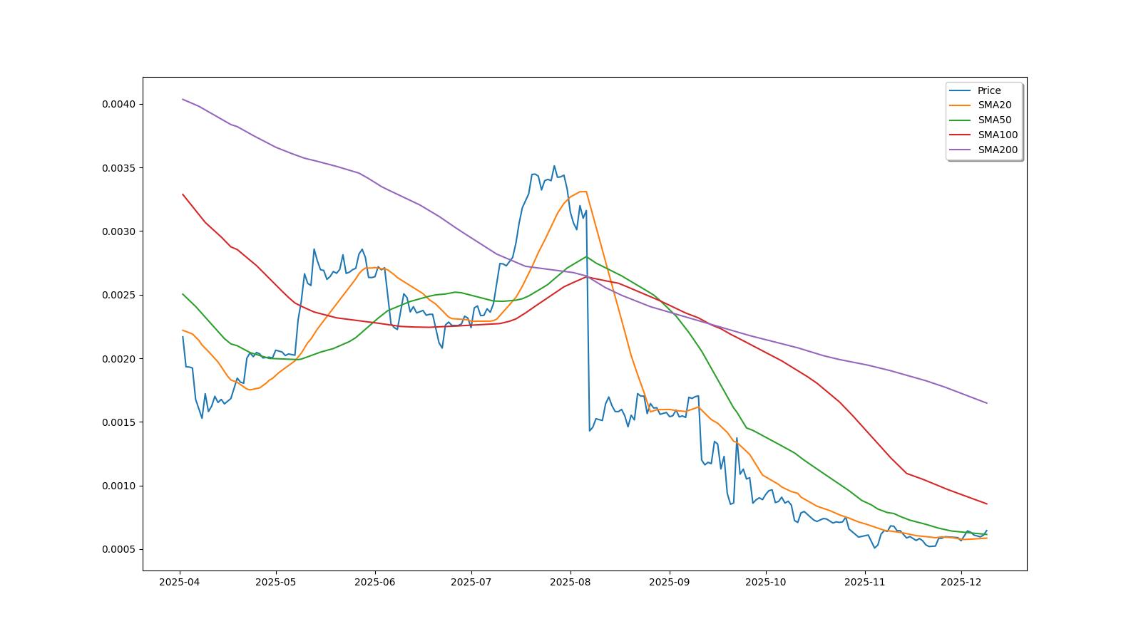 Quadency Simple Moving Averages