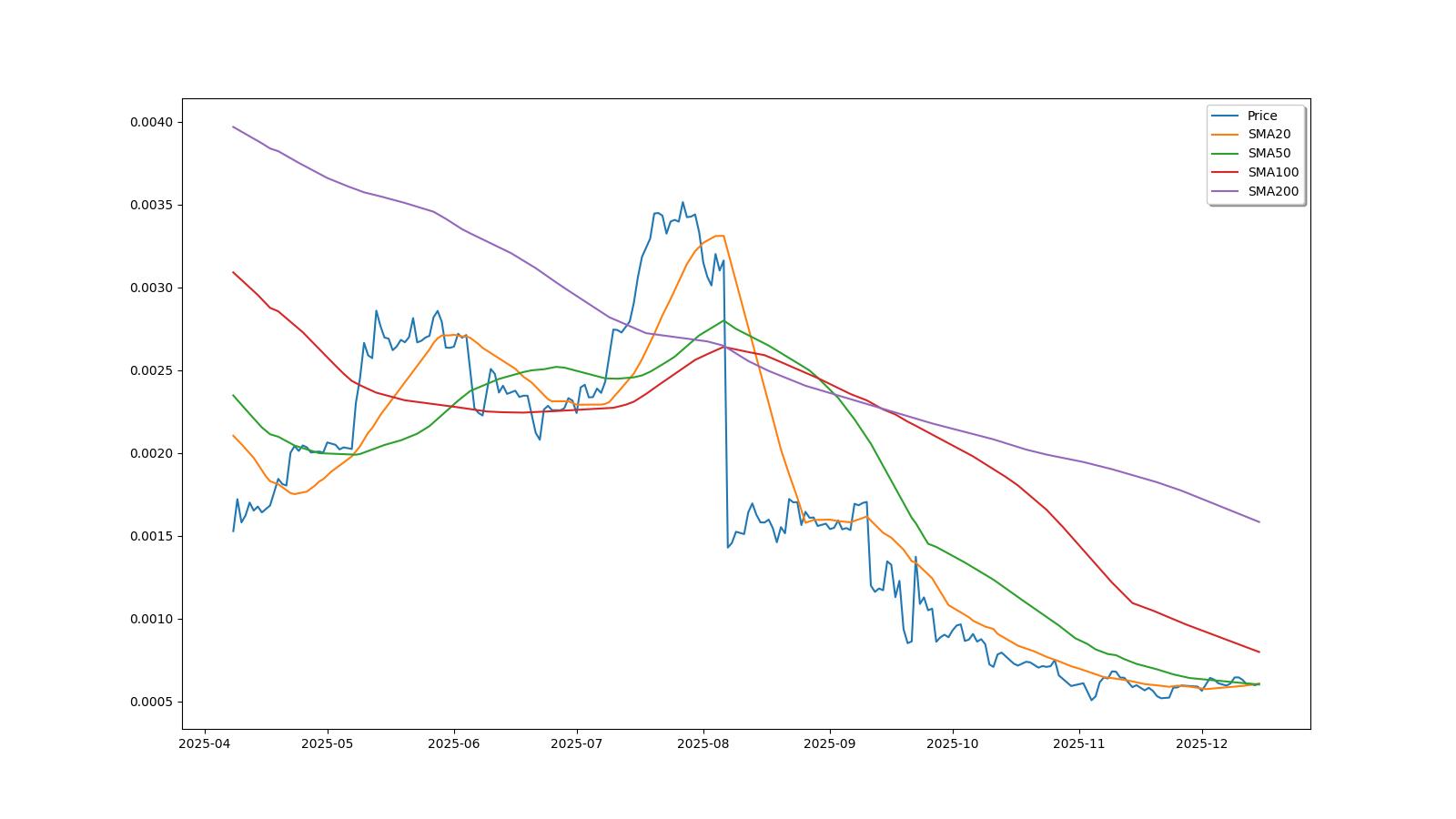Quadency Simple Moving Averages