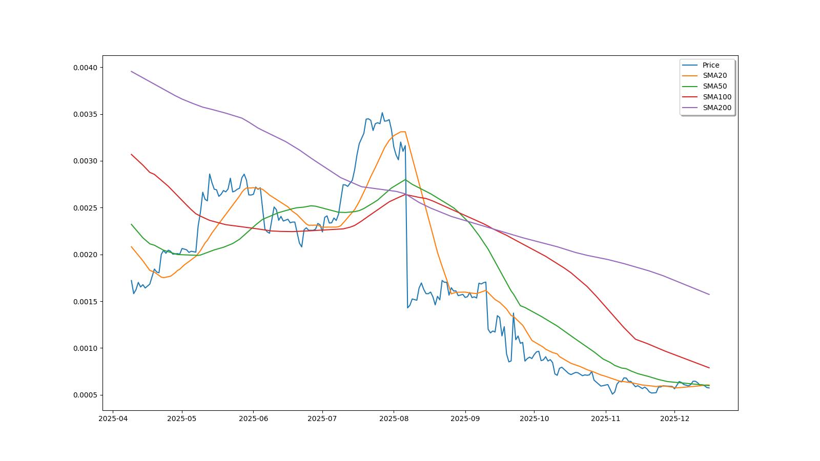 Quadency Simple Moving Averages