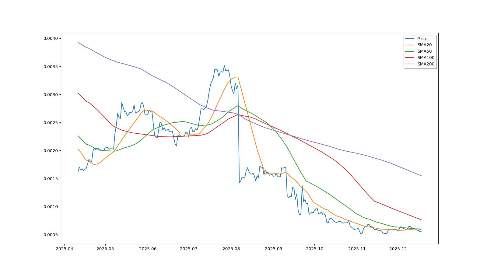 Quadency Simple Moving Averages