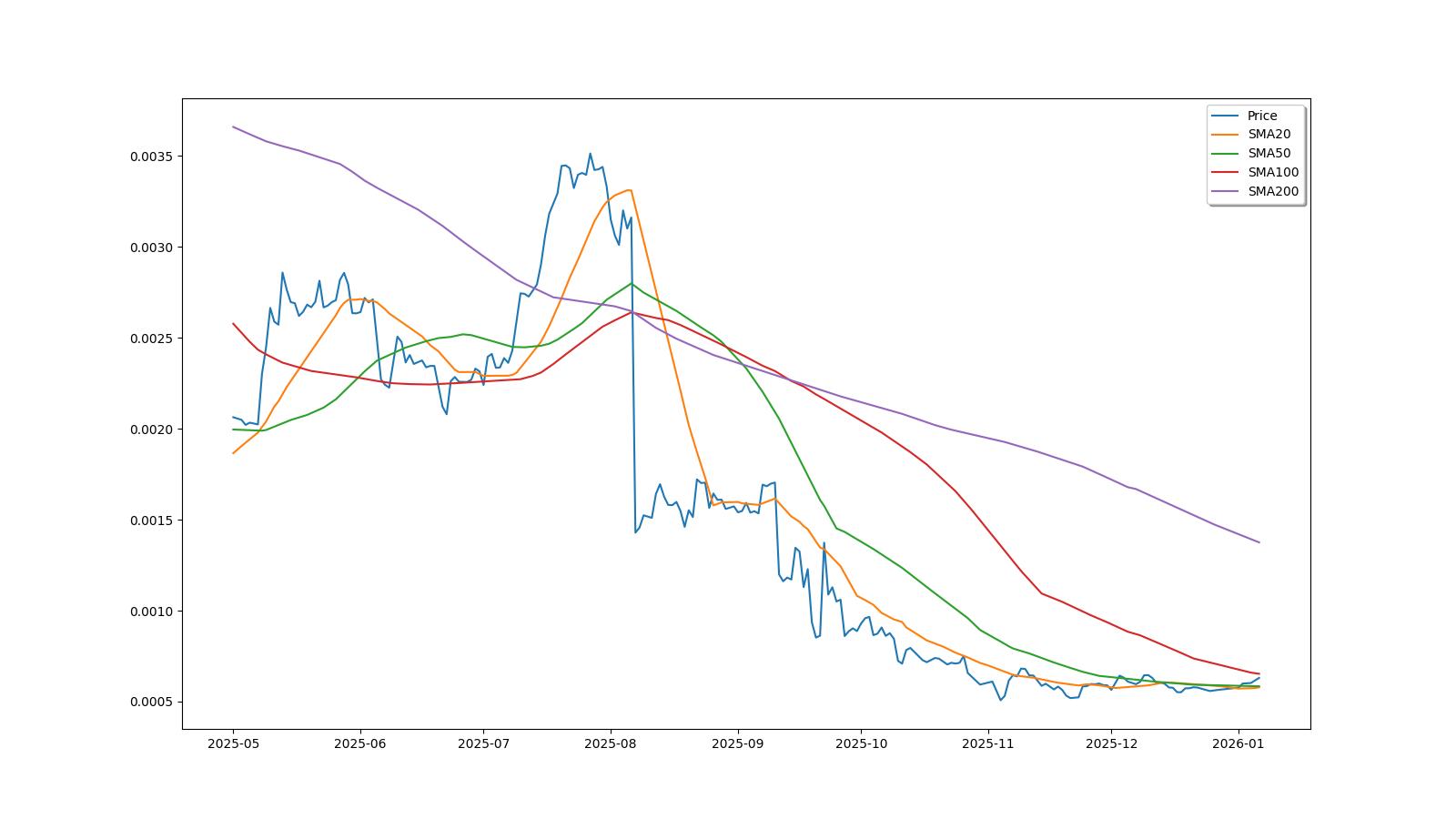 Quadency Simple Moving Averages
