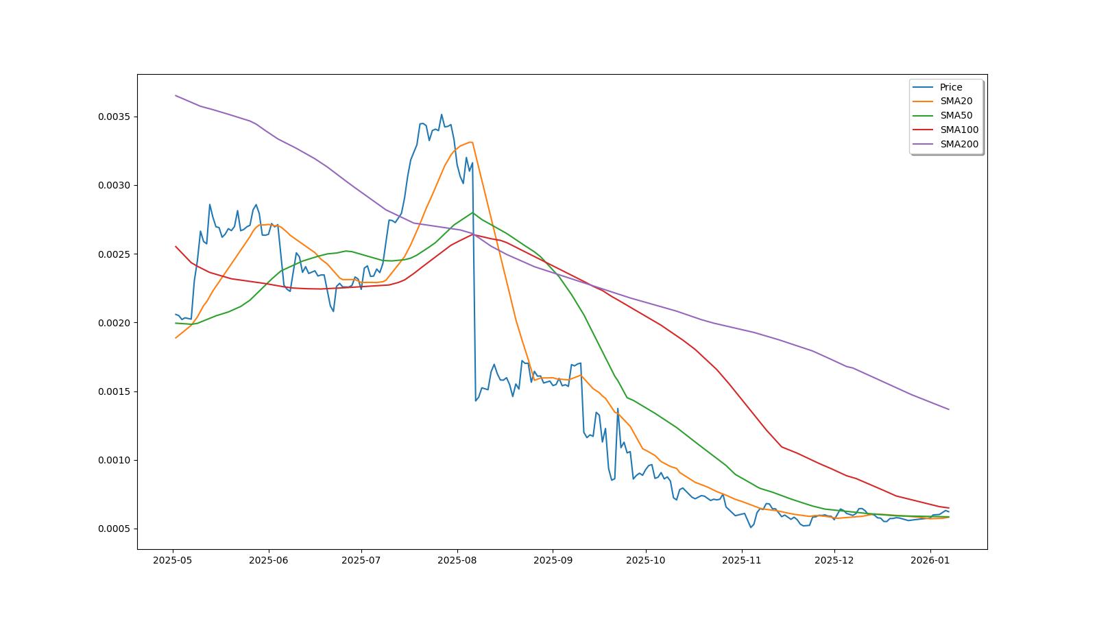 Quadency Simple Moving Averages