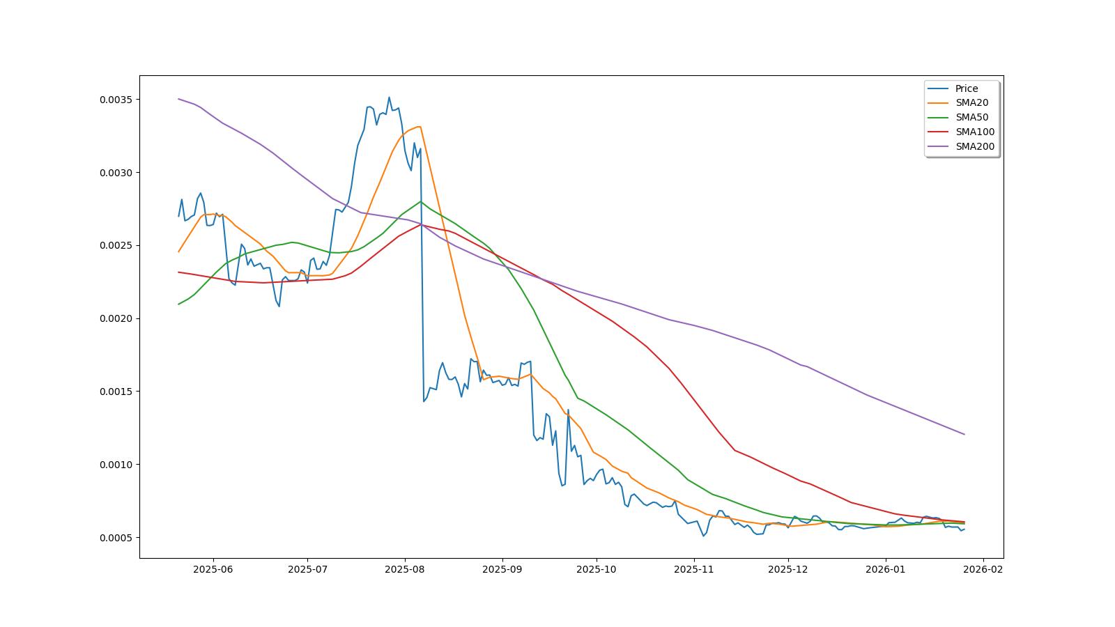 Quadency Simple Moving Averages