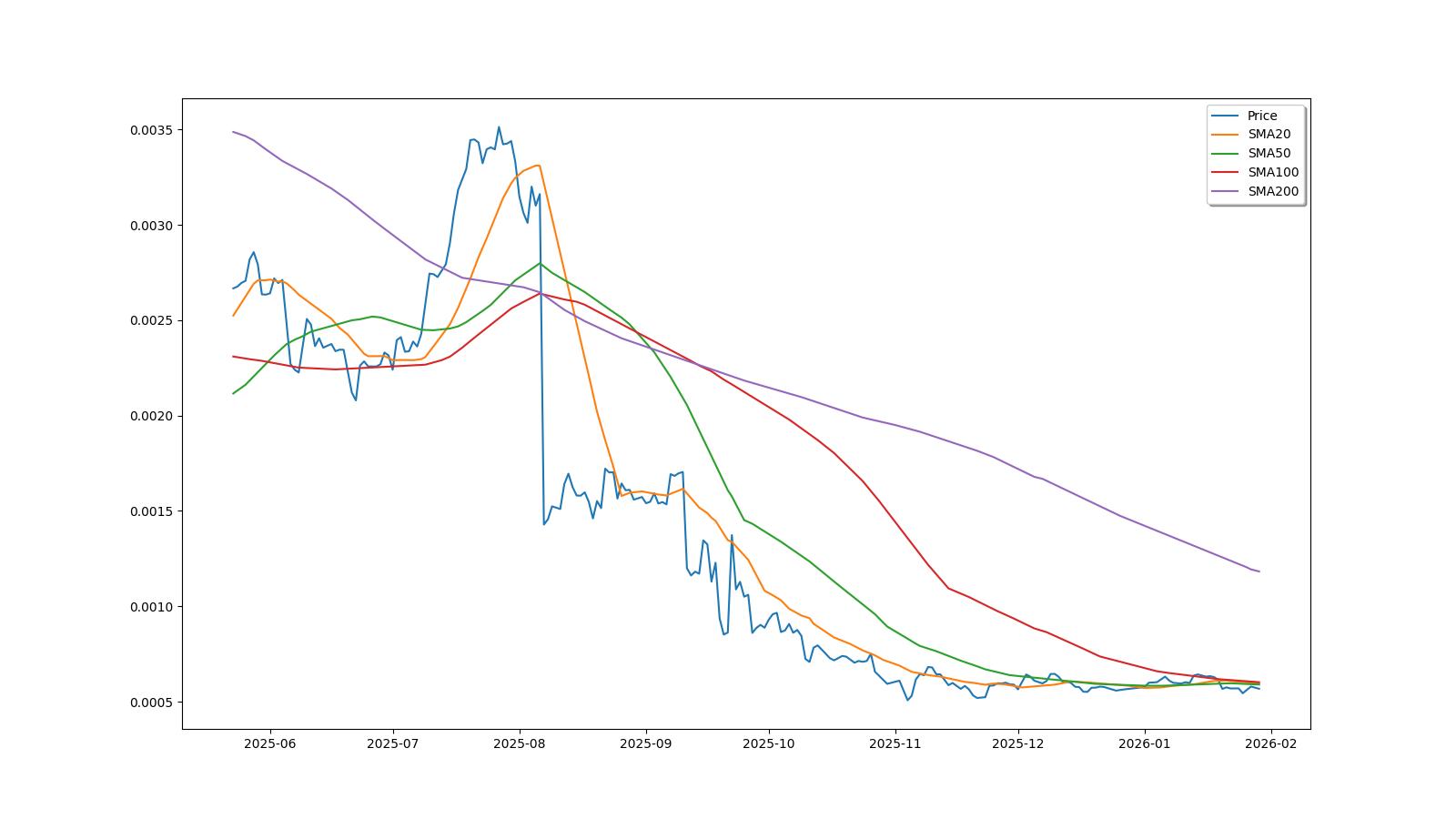 Quadency Simple Moving Averages