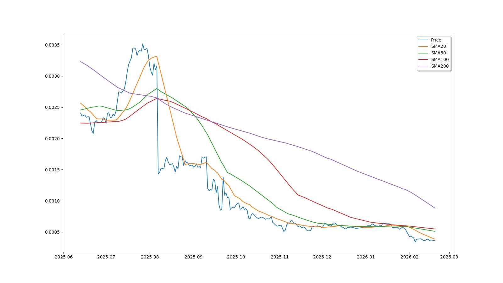 Quadency Simple Moving Averages