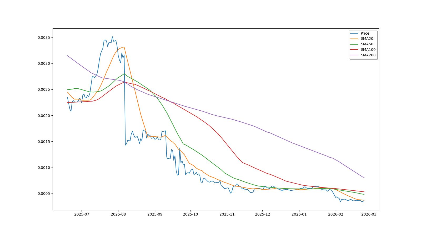 Quadency Simple Moving Averages