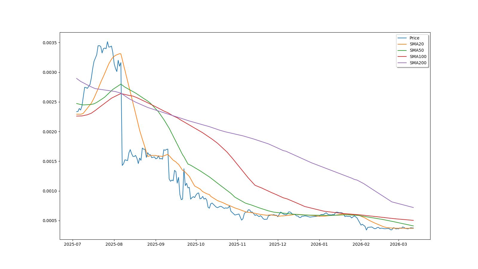Quadency Simple Moving Averages