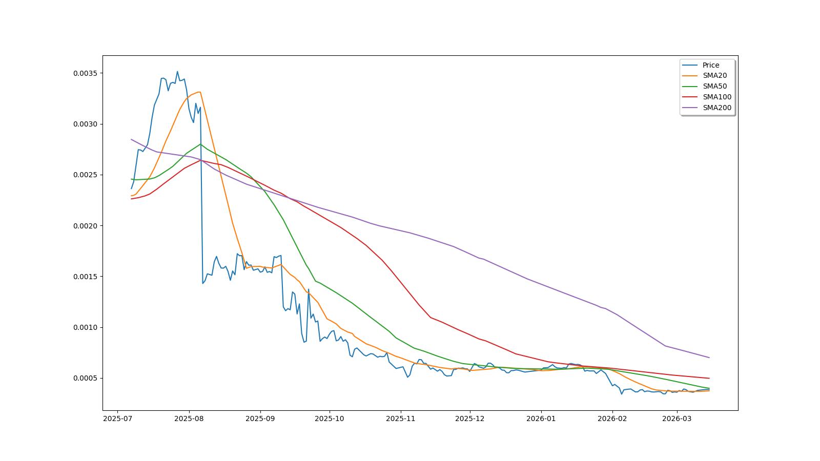Quadency Simple Moving Averages