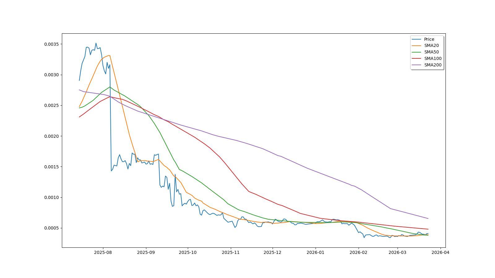 Quadency Simple Moving Averages