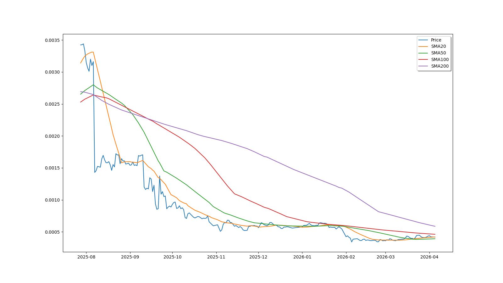Quadency Simple Moving Averages