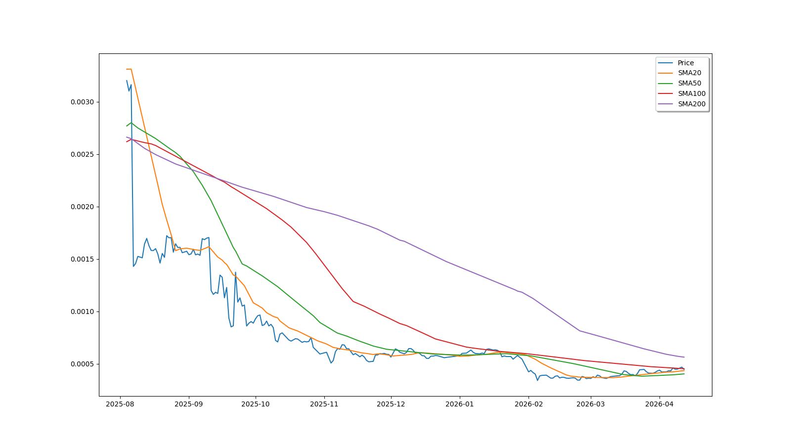 Quadency Simple Moving Averages