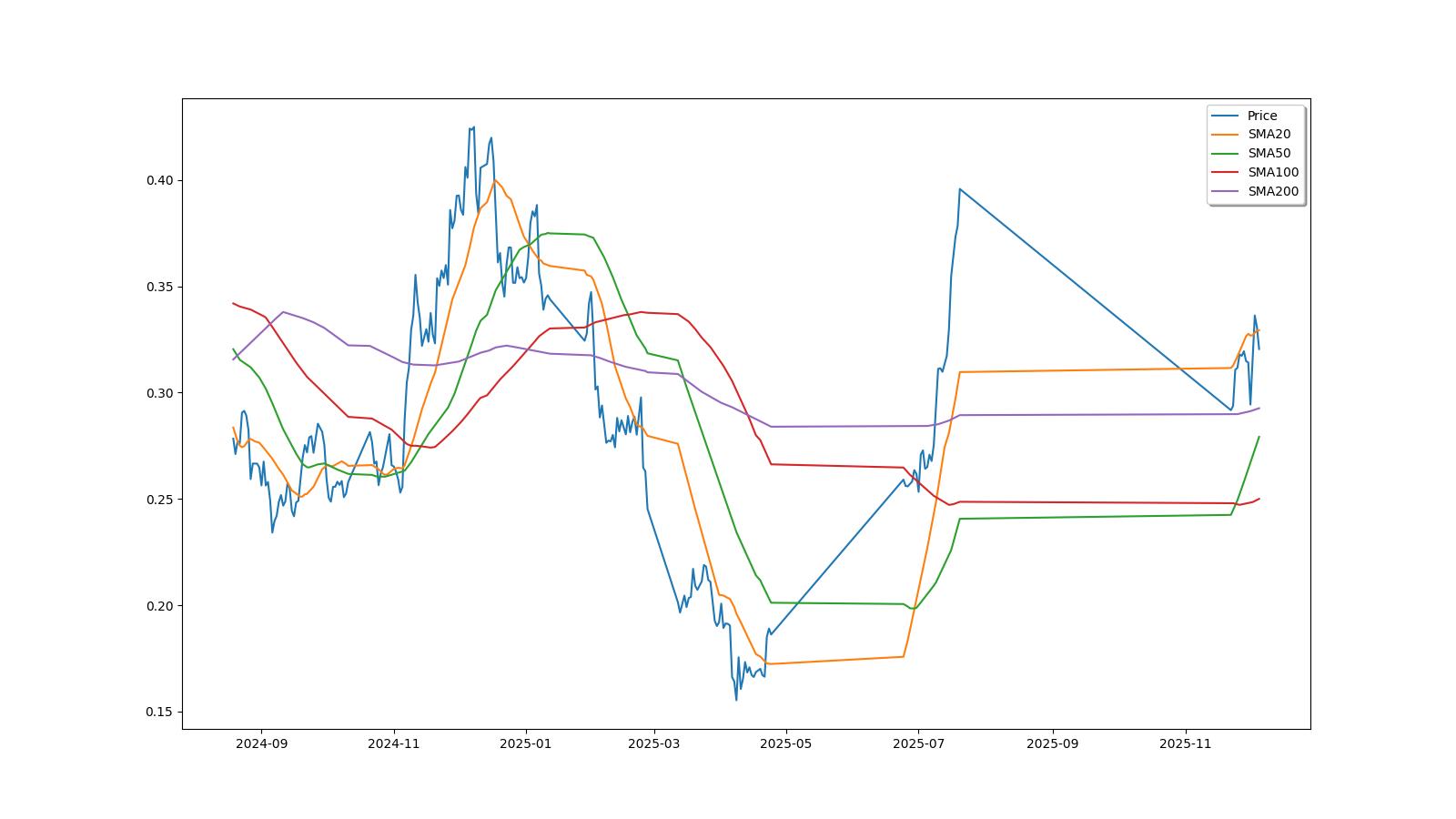 Quadrans Simple Moving Averages