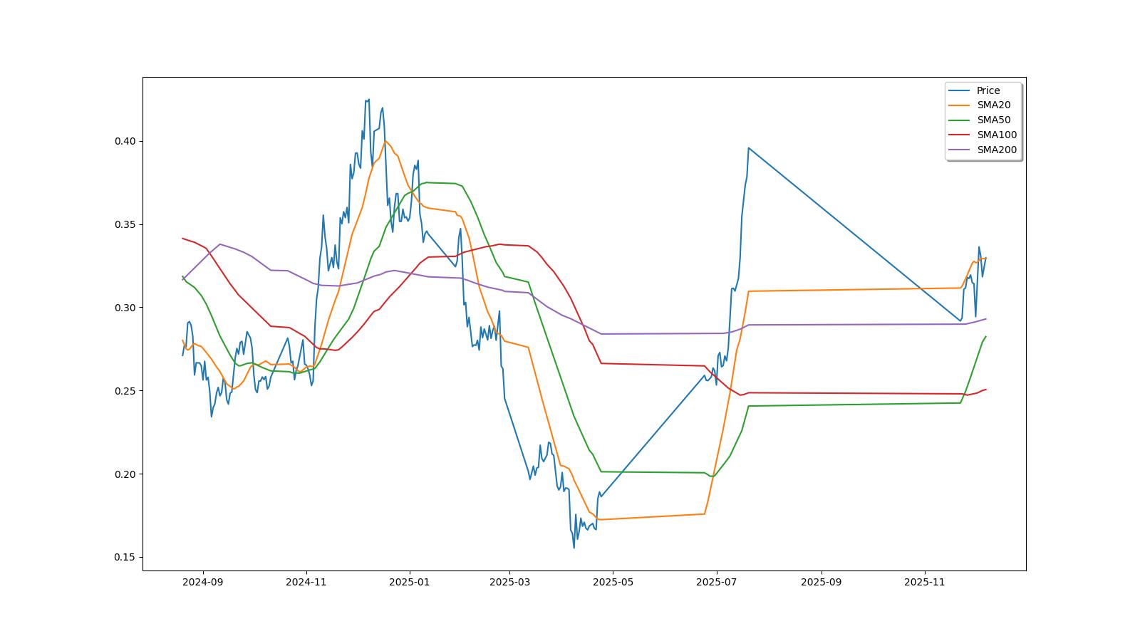 Quadrans Simple Moving Averages