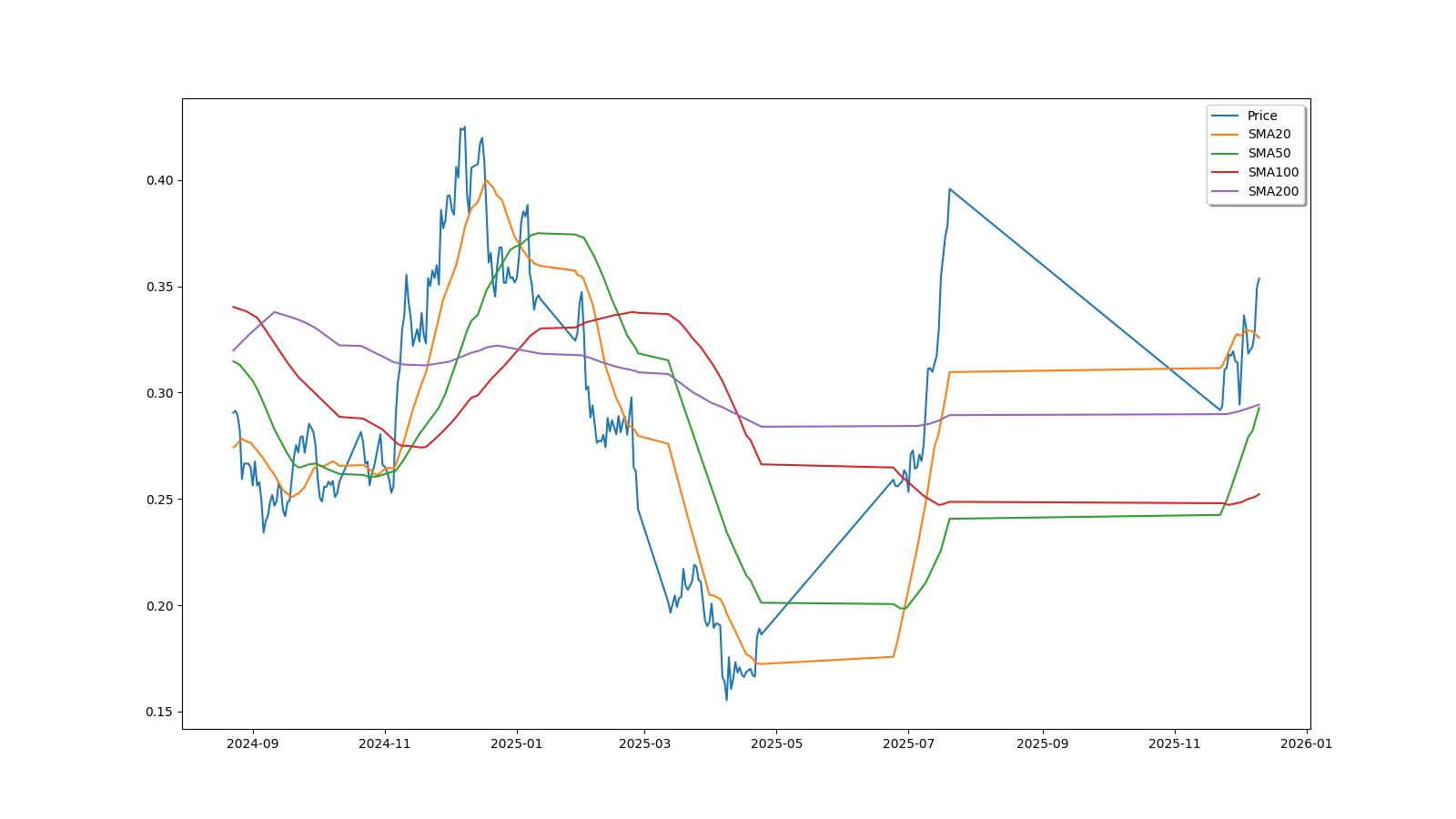 Quadrans Simple Moving Averages