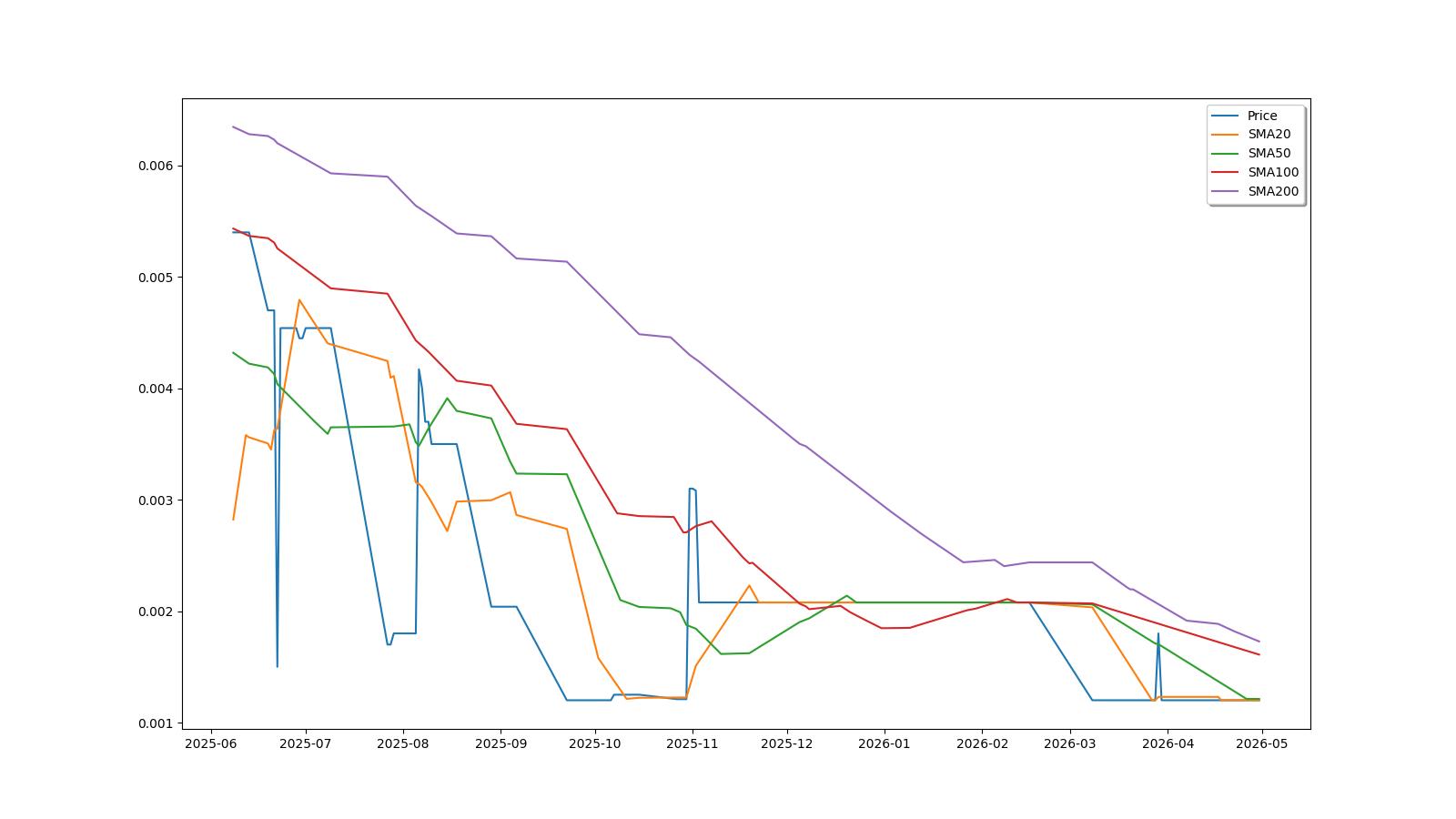Quannabu Simple Moving Averages