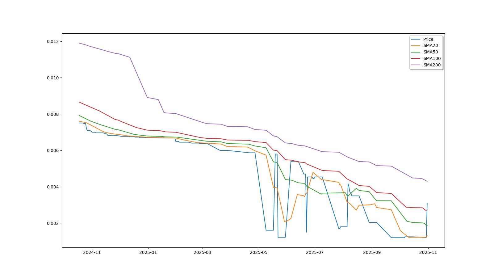 Quannabu Simple Moving Averages