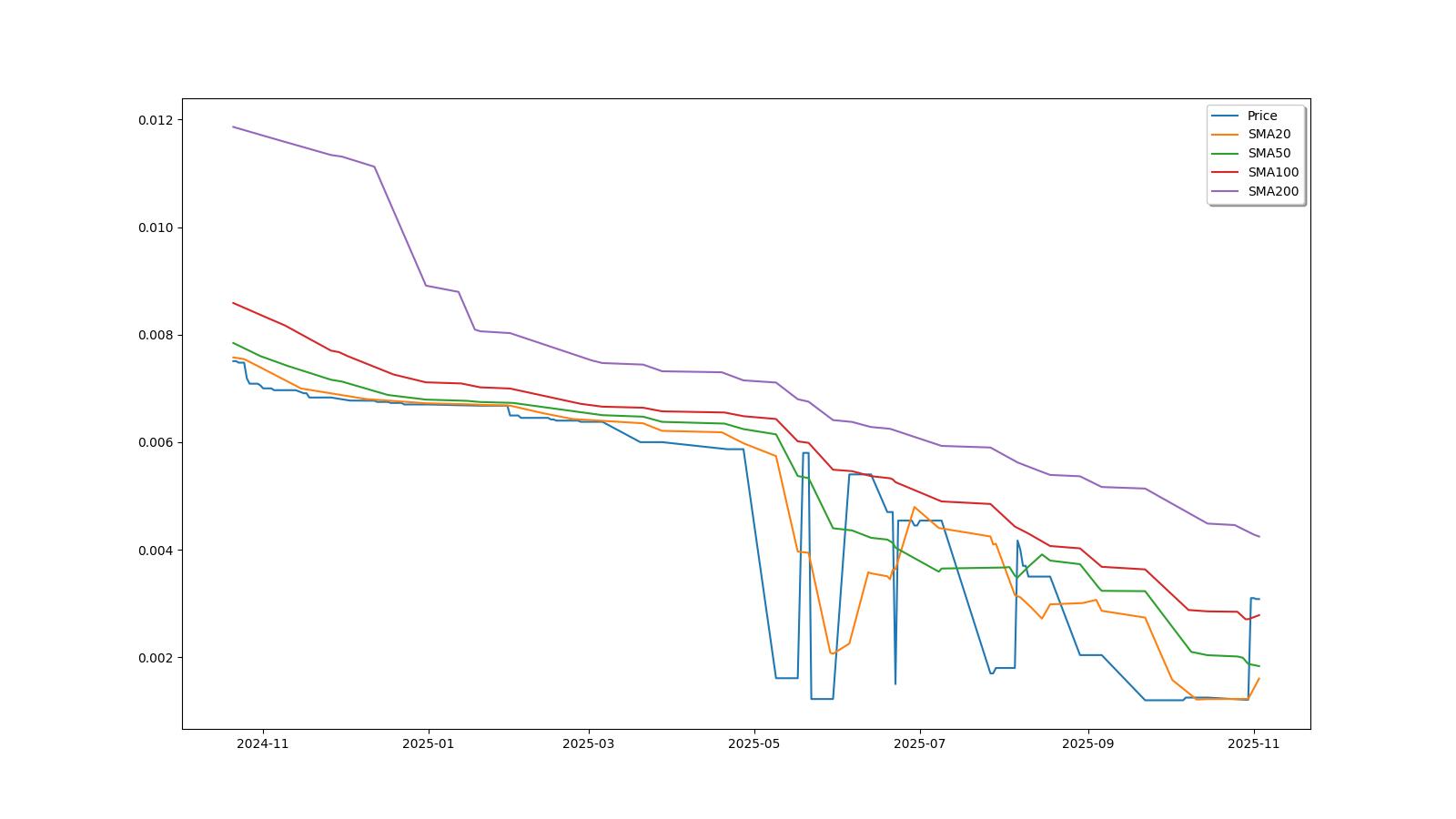 Quannabu Simple Moving Averages